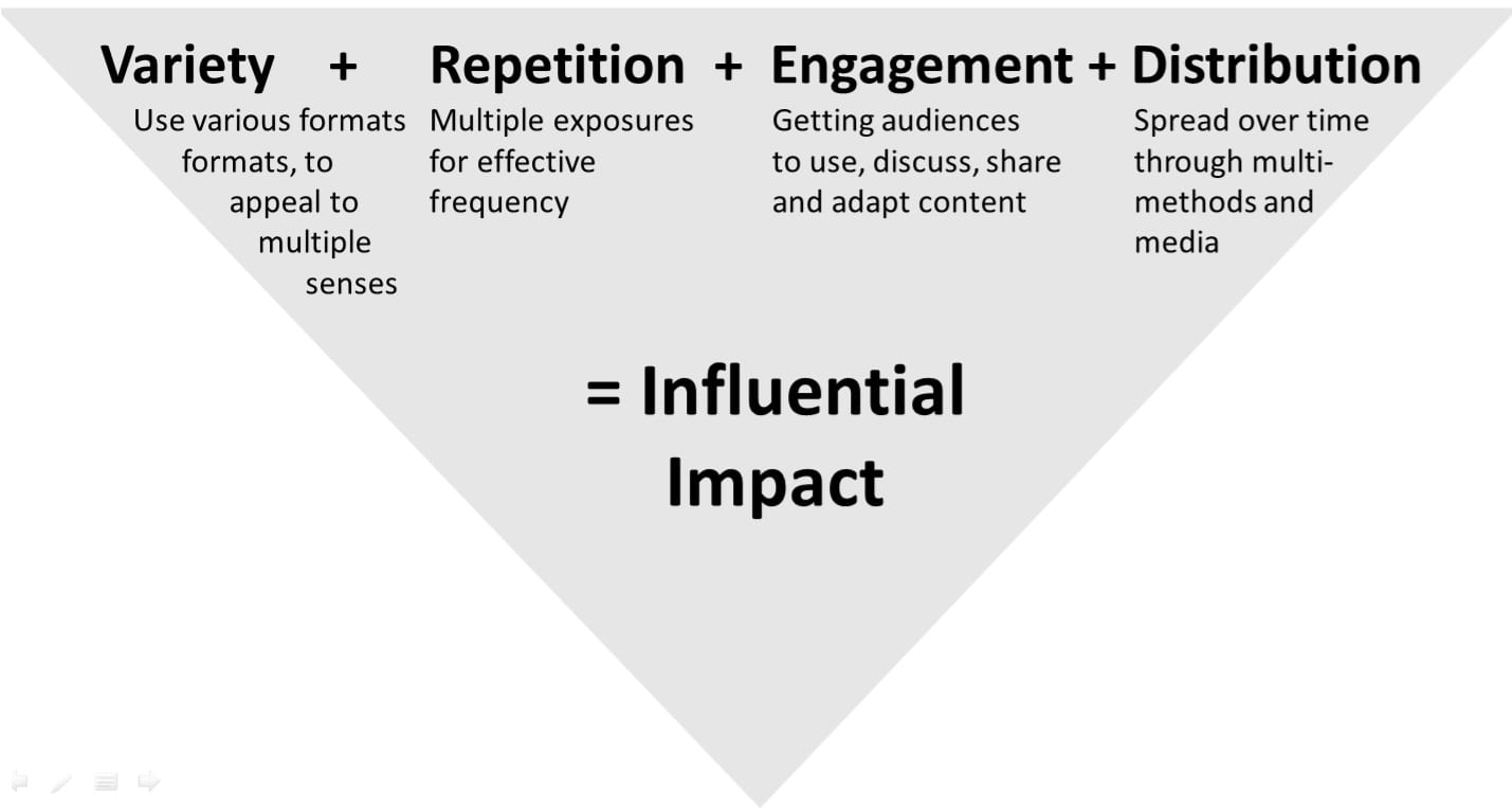 Content Marketing Model—Design for Effective Results