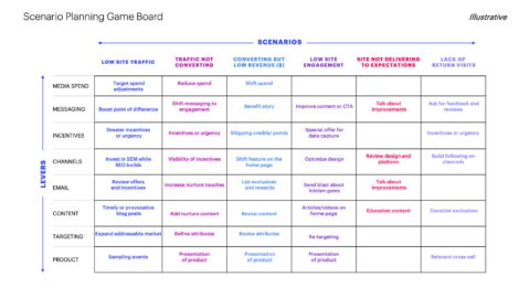 Think of scenario planning as a game. The one here is a game board we ...
